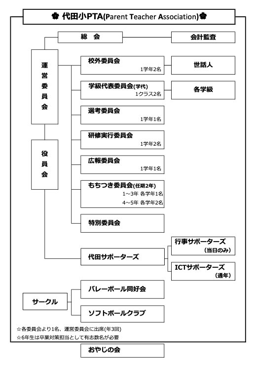 PTA組織 – 世田谷区立代田小学校PTA